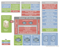 Microsoft ‘Windows HPC Server 2008’ Tanıtıldı - Serkan Cura - Teknoloji ...